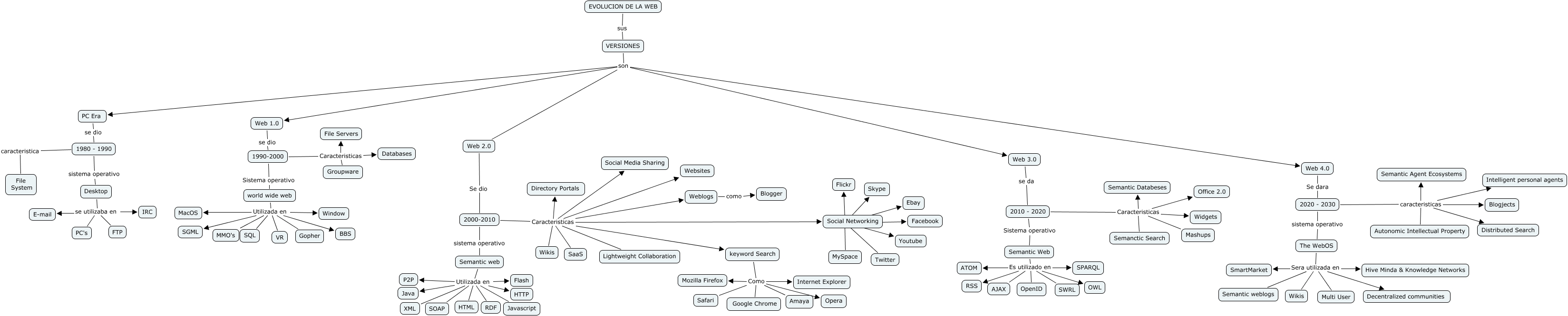 SALA_1_PC11_Evolucion web
